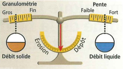 L'hydromorphologie - Observatoire des Poissons du bassin Seine Normandie